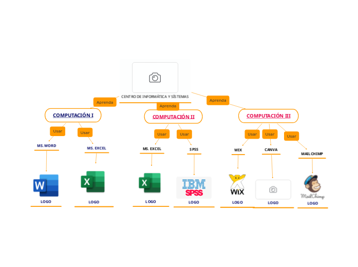CENTRO DE INFORMÁTICA Y SÍSTEMAS - Mind Map